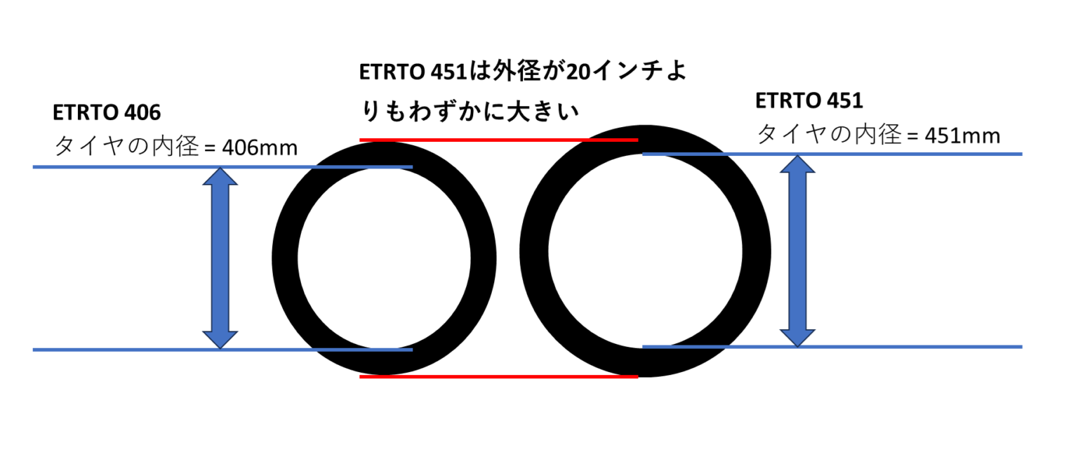 ETRTO （エトルト）とは何ですか？簡単に解説します | サイクリング・レビュー